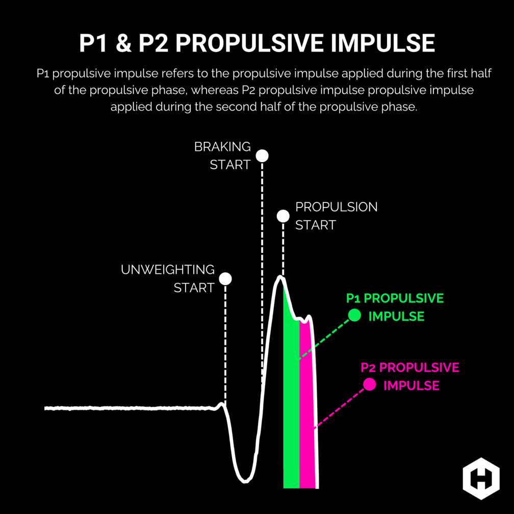 P1 and P2 propulsive impulse, and the ratio between them
