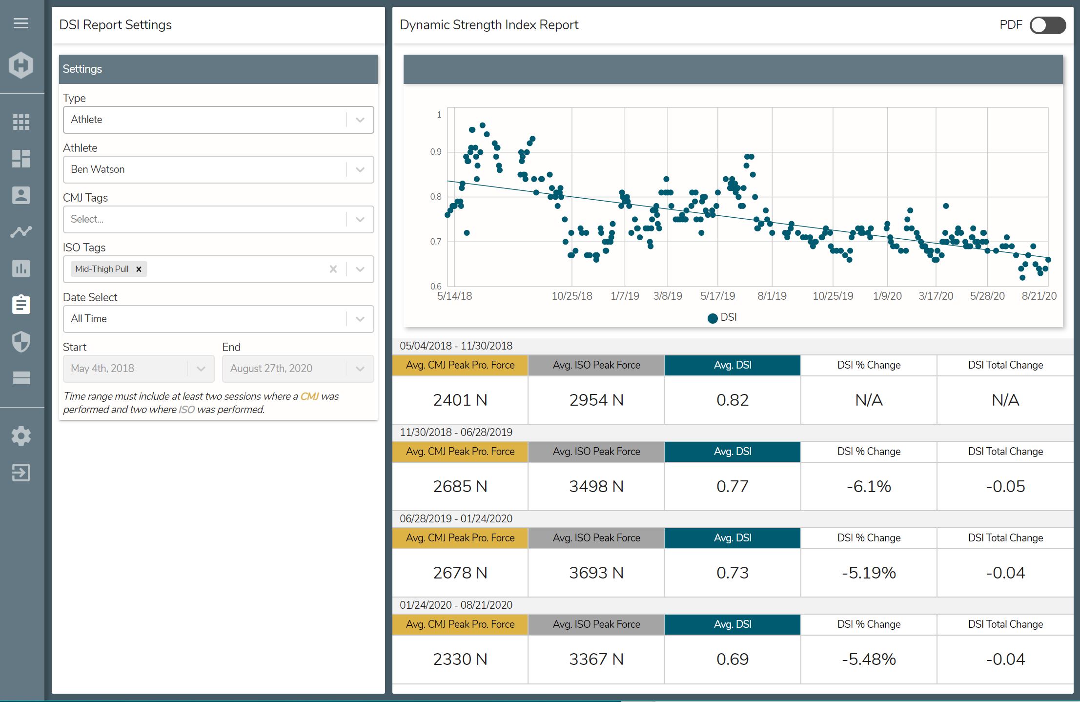 How do I configure EUR and DSI Reports?